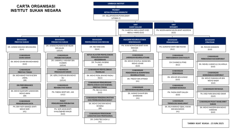 Carta Organisasi – Institut Sukan Negara
